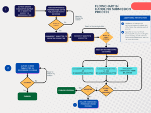 Flowchart in Handling Submission Process – ICPRP
